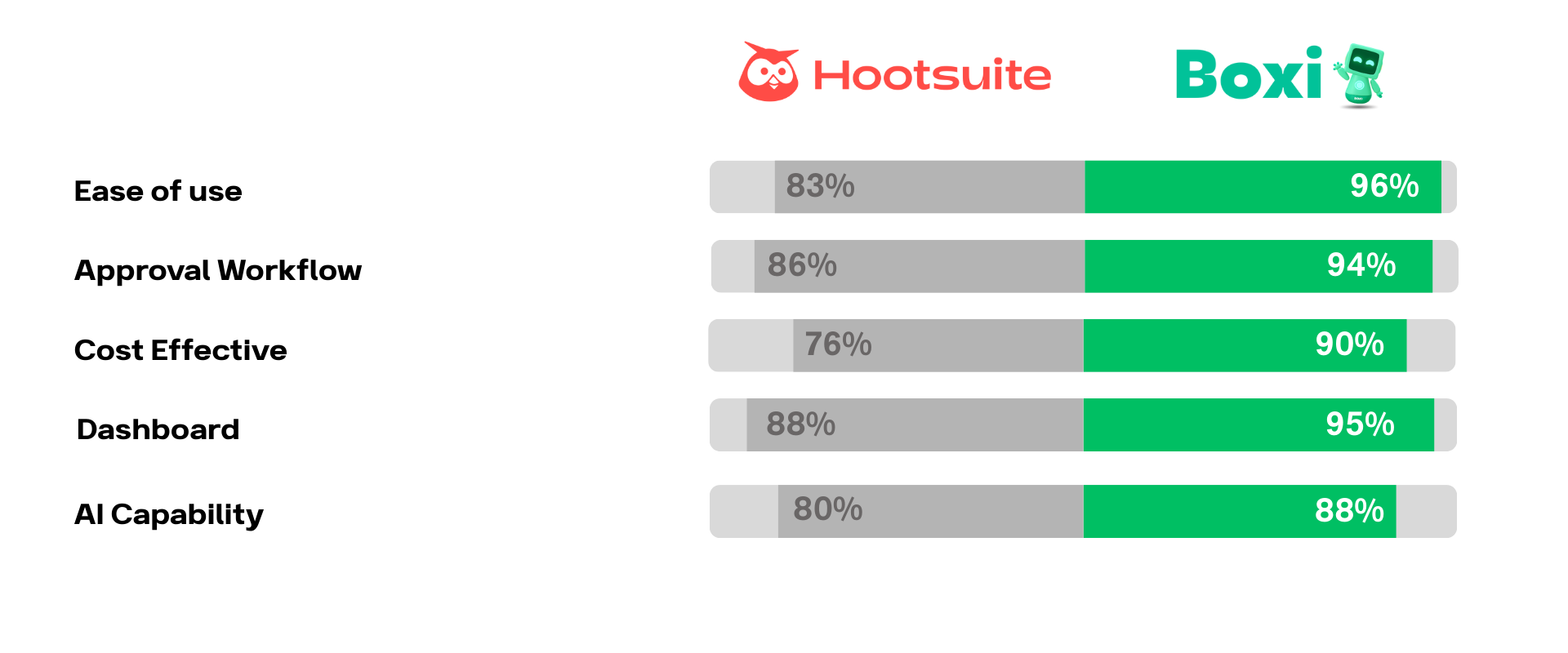 Boxi — Social Media Scheduling & Analytics
